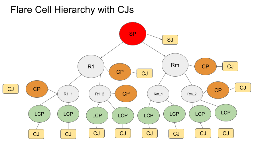 Hierarchical FLARE — NVIDIA FLARE 2.7.0 documentation